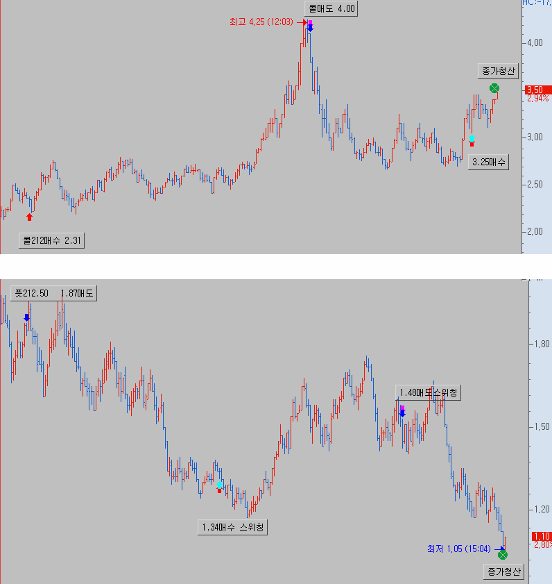 백리향의 시장읽기 주말마감 불타는 코스피 선옵전문가분석 선물옵션 팍스넷 증권포털